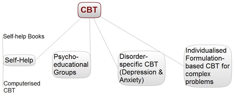 Cognitive Behaviour Therapy