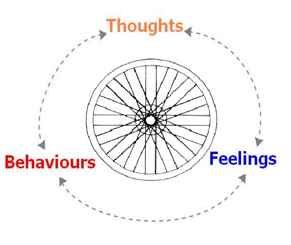 Cycling in Cycles: A Cycling Metaphor for CBT Self Help
