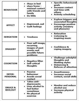 MultiModal Therapy